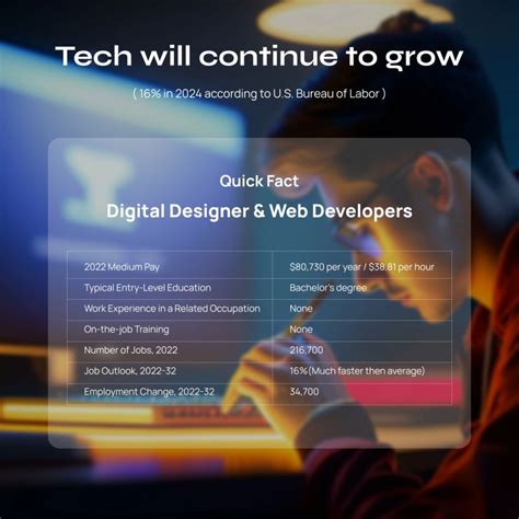 Digital Designers And Web Developers Join Tech Revolution Parthiban G Posted On The Topic
