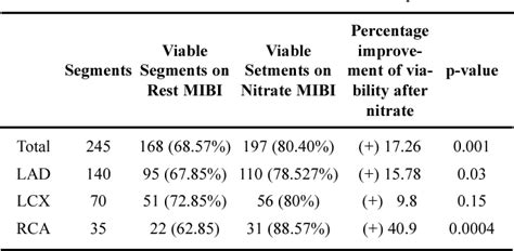 Figure 1 From Assessment Of Viable Myocardium By Nitrate Augmented 99mtc Mibi Myocardial