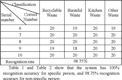 Table 2 From Design And Implementation Of Intelligent Garbage