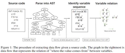 文献阅读笔记 graphcodebert pre training code representations with data