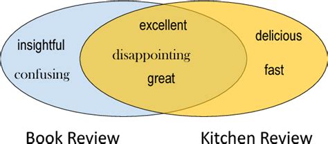 Figure 1 From Cross Domain Sentiment Classification With Target Domain