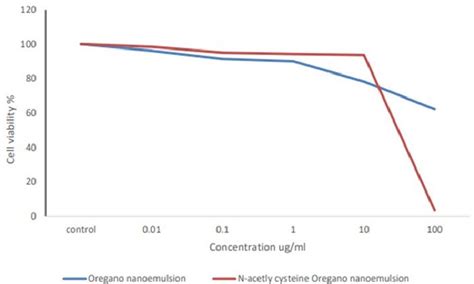 Cell Viability Of Oregano Nanoemulsion And Oregano N Acetyl Cysteine