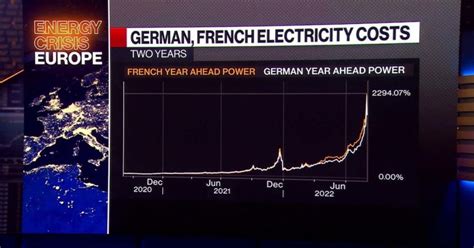 អឺរ៉ុបត្រូវលូកដៃជាបន្ទាន់ដើម្បីទប់ស្កាត់តម្លៃថាមពលអគ្គិសនីកើនឡើងដល់១០ដង នគរដ្រេហ្គន
