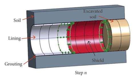 Finite Element Simulation Of Shield Tunneling Download Scientific