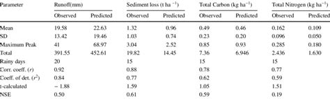 Model Performance For Validation Of Surface Runoff Sediment Total