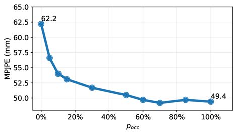 Effect Of The Per Frame Probability Of Occlusion Augmentation Pocc