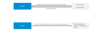Set Up Inbound Oauth Client Credentials Grant Authentication For