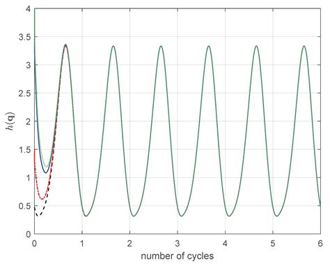 Investigation Of Cyclicity Of Kinematic Resolution Methods For Serial And Parallel Planar
