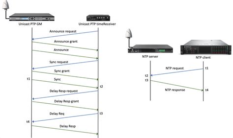 Problems With Unicast Ptp