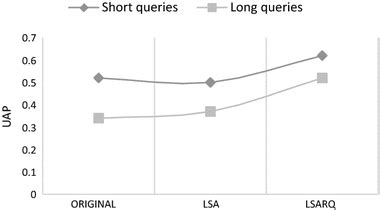 Comparison Of Two Query Expansion Methods For Short And Long Queries Download Scientific Diagram
