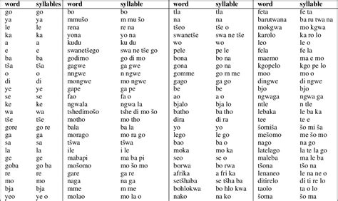 Table 1 From Evaluating The Sesotho Rule Based Syllabification System
