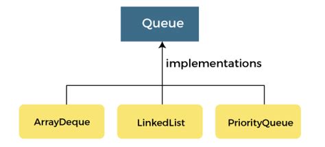 Java Queue Tpoint Tech