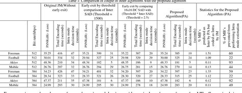 Table 1 From An Early Intra Mode Skipping Technique For Inter Frame Coding In H264 Bp