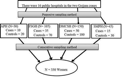 Sampling Procedures To Select The Study Participants Download Scientific Diagram Sampling Procedures To Select The Study Participants Download Scientific Diagram
