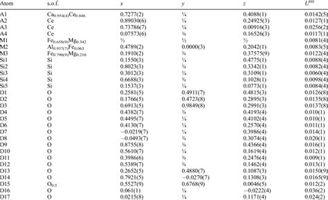 Site Occupancy Factors S O F Atom Coordinates And Equivalent