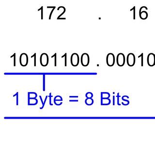 IPv Address Format Download Scientific Diagram