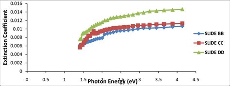 Plot Of Extinction Coefficient As A Function Of Photon Energy