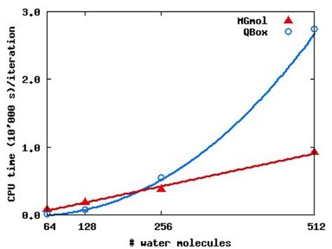 First Principles Molecular Dynamics Computing