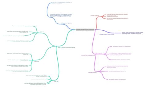 Isometric And Orthographic Projections Coggle Diagram