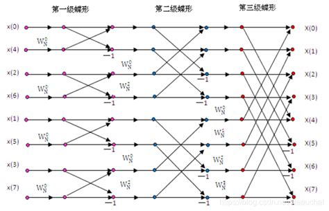 基2与基4时分fft算法浅析及其比较基4fft Csdn博客 基2与基4时分fft算法浅析及其比较基4fft Csdn博客