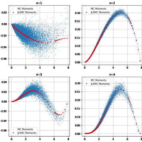 Comparison Of The Central Moments Computed From Nested Monte Carlo Download Scientific Diagram