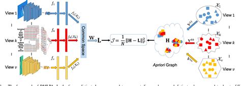 Figure 2 From Deep Supervised Multi View Learning With Graph Priors