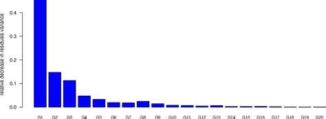 Figure 5 From Clustering Of Variables For Enhanced Interpretability Of