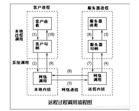 go简单实现rpc和grpc的调用 go 语言能同时支持rpc和grpc吗 csdn博客