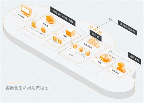 容器全生命周期流程图