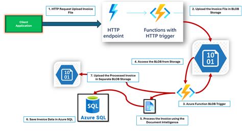 Azure Ai Document Intelligence Processing An Invoice And Saving It In Azure Sql Server Database