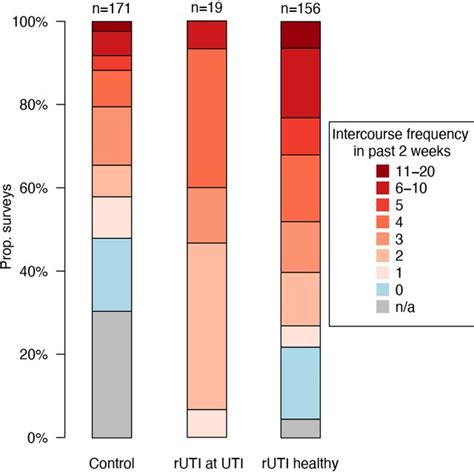 Sex Precedes All Clinical UTI Events Survey Reports Of Intercourse Download Scientific Diagram