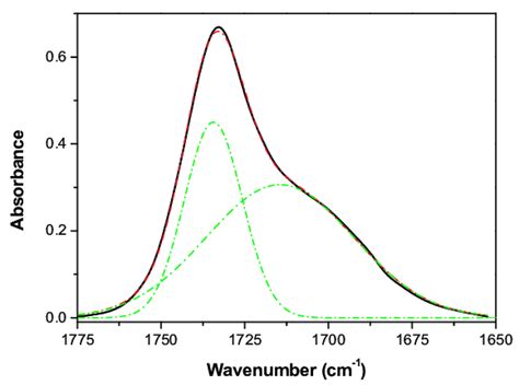 Example Of Gaussian Deconvolution To Obtain The Hbi As The Ratio Of Download Scientific Diagram
