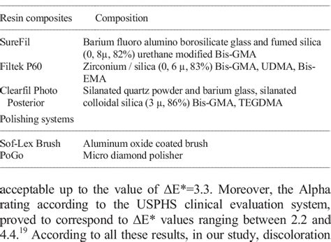 The Compositions Of The Packable Resin Composites Tested Download Table