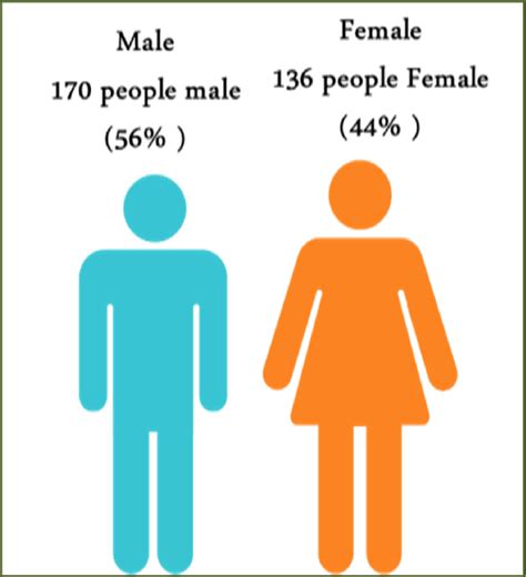Ratio Of The Respondents According To Gender Download Scientific Diagram