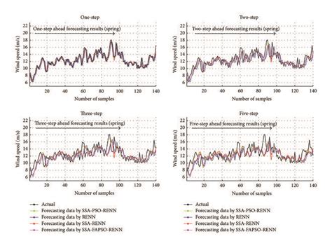 The Multistep Predicted Results Of 10 Min Wind Speed Series Using The Download Scientific