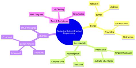 Mastering Object-Oriented Programming: From Basics To Advanced Concepts - Code With C