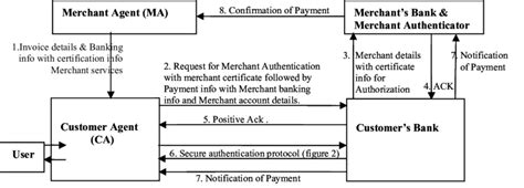 Protocol For Wireless Payment Two Way Authentication System 2 The Ca