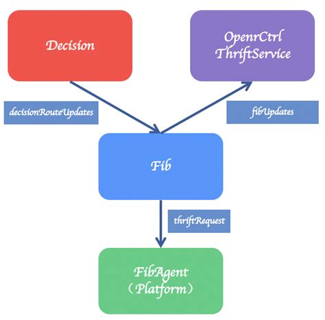 openr openr docs protocol guide fib md at main · facebook openr · github