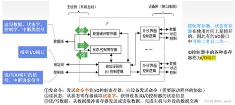 计算机组成原理 笔记 第七章 Csdn博客