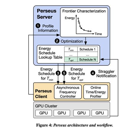 This Ai Paper Introduces Perseus A Trailblazing Framework For Slashing
