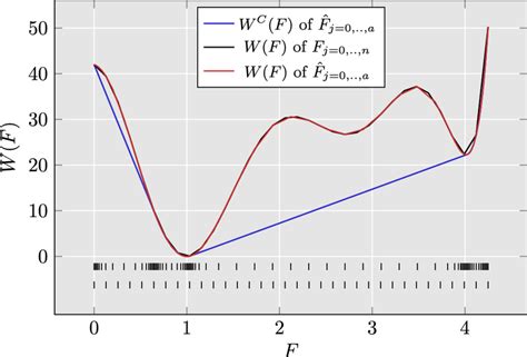 Adaptive Procedure Applied To Multi Well Benchmark Function From Fig 1