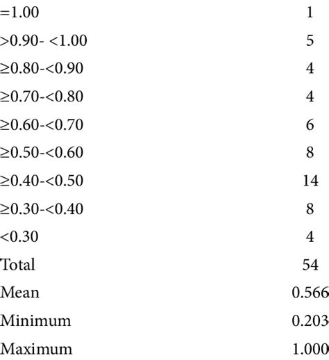 Frequency Distributions Of Technical Efficiency Scores Efficiency