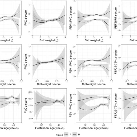 Lowess Curves Showing Association Of Birth Weight Gestational Age With