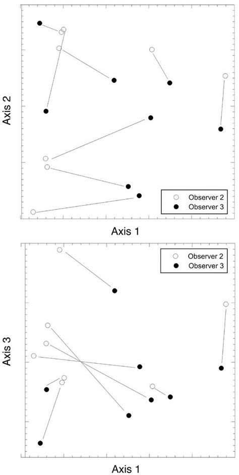 Nms Ordination Graph For Plots Observed By Botanists 2 And 3 At Tapr Download Scientific