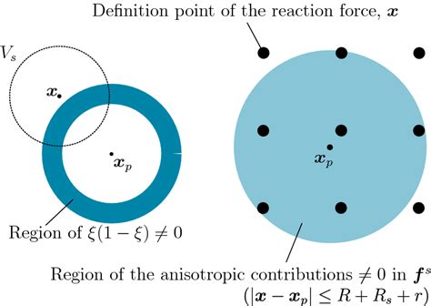 Region Of The Anisotropic Contributions Documentclass Pt Minimal Download Scientific