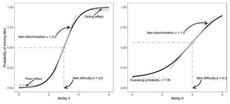 Illustration Of Two Item Response Functions Irf For Two Items With