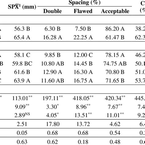Summary Of Analysis Of Variance And Test Of Means For Two Seed Tubes At