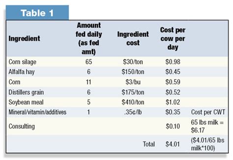 What Does It Cost You To Feed Your Cows Ag Proud