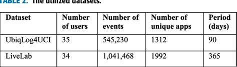 Table 2 From A Multi Feature User Authentication Model Based On Mobile App Interactions