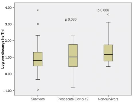 boxplot demonstrating the logarithmic concentrations of predischarge